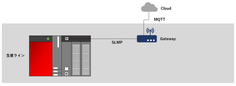 Classmethod PLC Data To Cloud | IoT | クラスメソッド株式会社