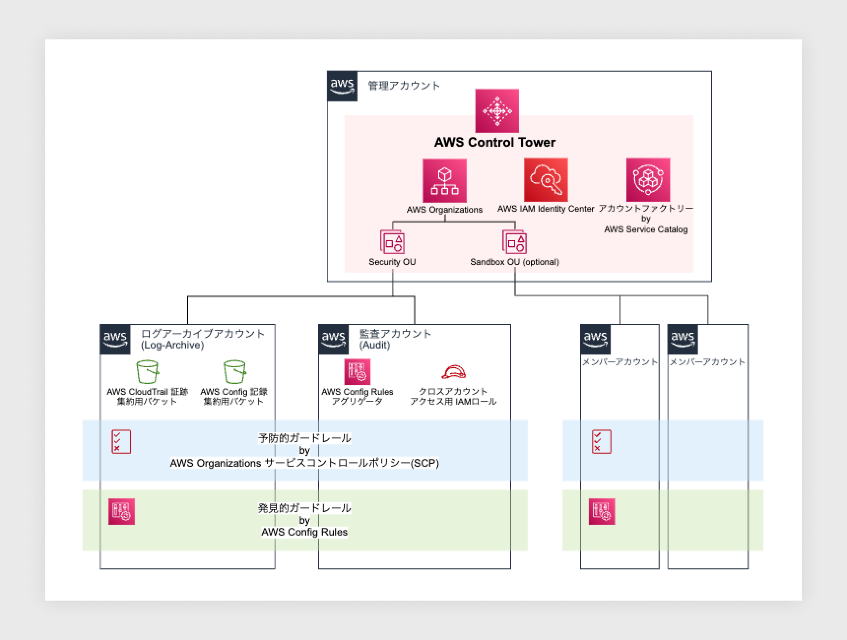 AWSマルチアカウント管理支援 | クラスメソッド株式会社